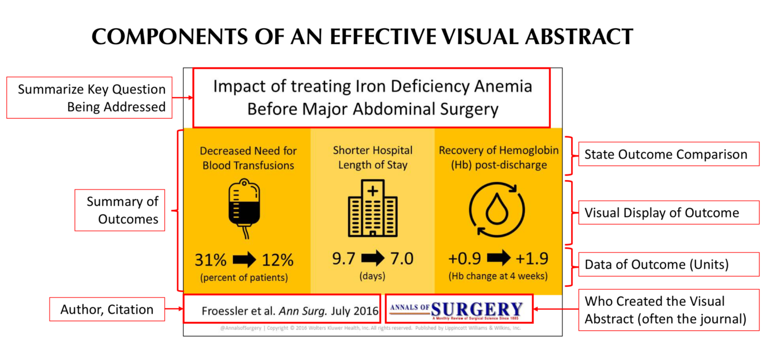 Social Media Spotlight: The Rise of Visual Abstracts in #Research | SDN